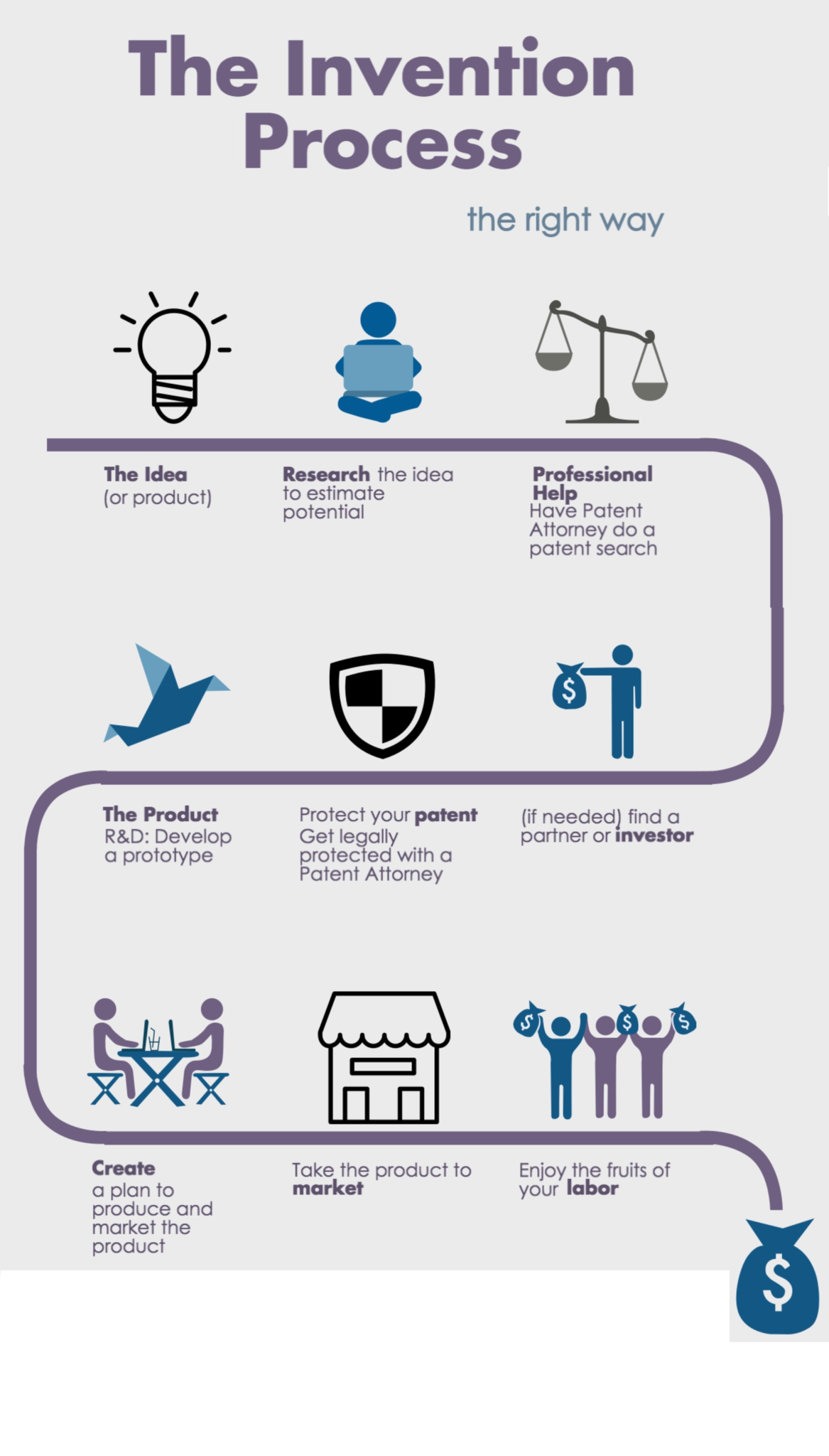 The Invention Process - Inventor Canada